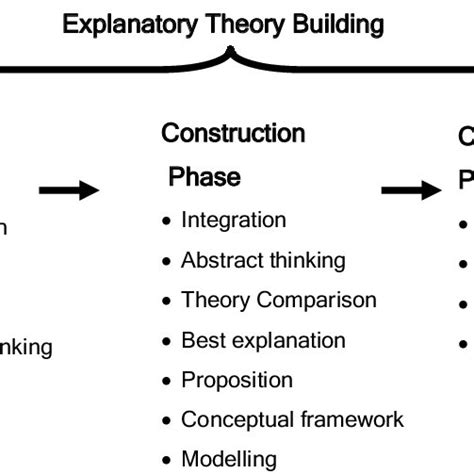 Phases Of Explanatory Theory Building Download Scientific Diagram