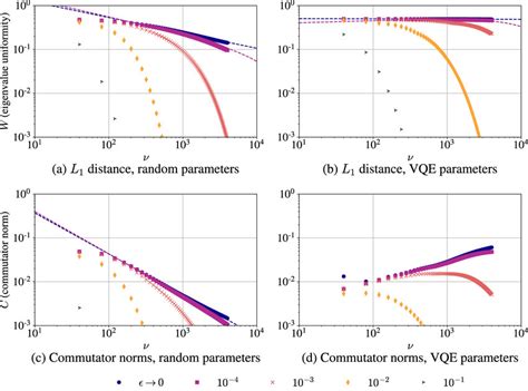 Xxx Hamiltonian Same Simulations As In Figure 1 But Using 10 Qubit Hva Download Scientific