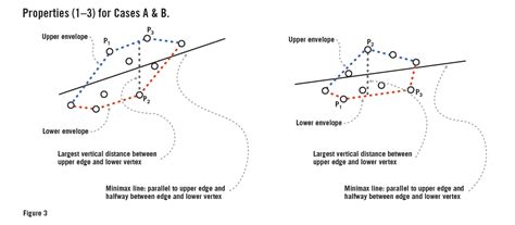 Line Fitting Algorithms For Exceptional Cases Minimax Line Fitting