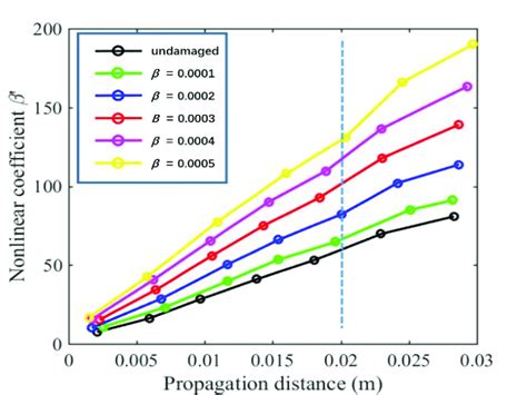 Variation Of Nonlinear Detection Coefficient β With Propagation