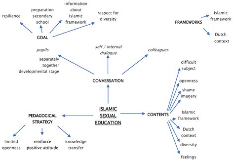 Sex Education In Islamic Primary Schools In The Netherlands