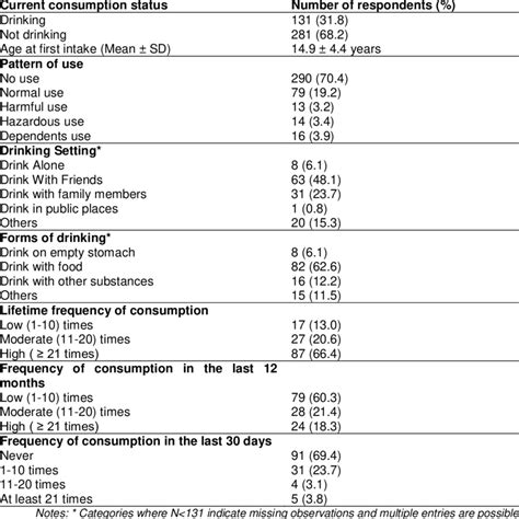 Prevalence And Pattern Of Alcohol Use Among Alcohol Users Download Scientific Diagram