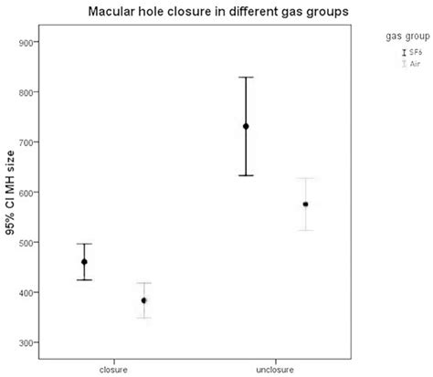 Macular Hole Closure In Different Gas Groups Spss Error Bar Chart Download Scientific Diagram