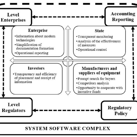 Conceptual Framework For Digitalization Of Depreciation Policy Source Download Scientific
