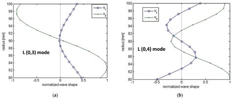 Sensors Free Full Text Guided Wave Ultrasonic Testing For Crack