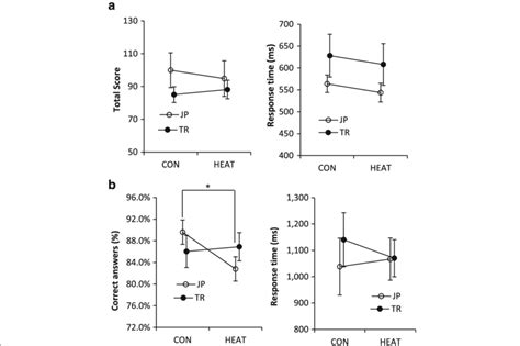 Cognitive Task Performance Of A Corsi Block Tapping Test And B Two Download Scientific