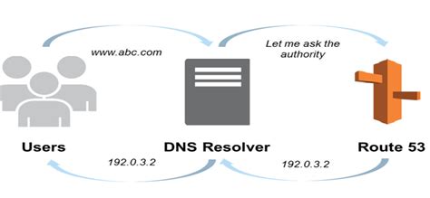 AWS Route 53 Online Networks Solution