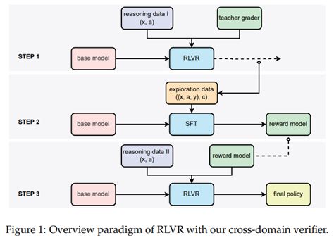 Scalable Reinforcement Learning With Verifiable Rewards Generative