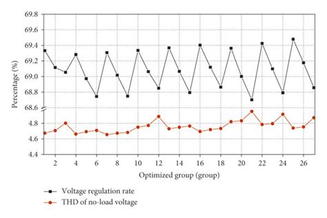 Variation Diagrams Of Heg Voltage Regulation Rate And No Load Voltage Download Scientific