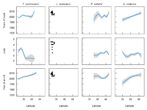 Generalized Additive Model Gam Smoothing Effects Of Latitude On The Download Scientific