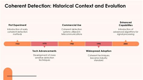 Coherent Detection Historical Context And Evolution Ppt Sample St Ai Ss Ppt Sample