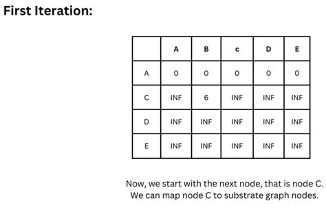 Embedding Multi Path Service Function Chain To Substrate Graph Using Dynamic Approach