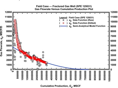 A— Semi Log Plot Q Versus G Model Validation Plot