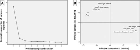 The Principal Component Analysis Plot Shows The Estimated Variables Download Scientific