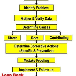Corrective Action Process Flow Chart Simple