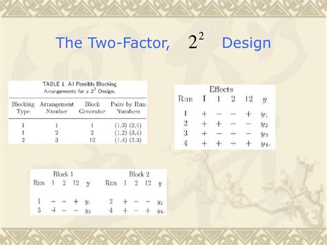 Ppt Two Level Factorial And Fractional Factorial Designs In Blocks Of Size Two Powerpoint