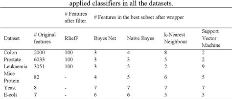 Table 1 From Filter Wrapper Combination And Embedded Feature Selection