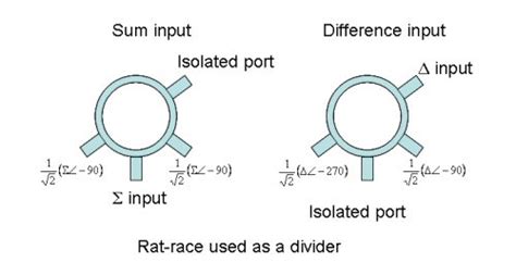 Microwaves101 Hybrid 3 Db Couplers