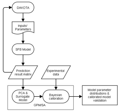 The Workflow Of Subcooled Boiling Flow Model Calibration And Validation