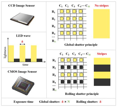 The Principle Of Image Sensor Operation Download Scientific Diagram