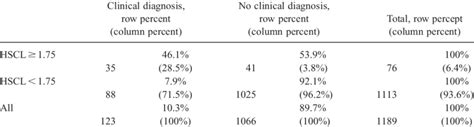 Correspondence Between The Hopkins Symptom Check List 25 Hscl 25 With