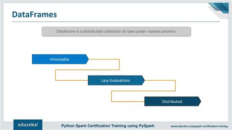 Ppt Pyspark Tutorial Introduction To Apache Spark With Python Pyspark Training Edureka
