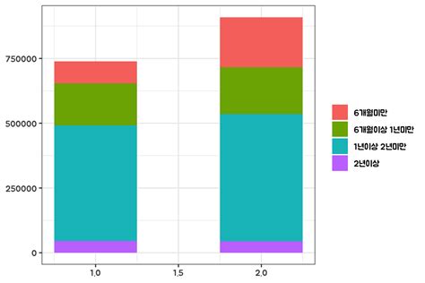 Ggplot2 를 사용하여 100 기준 누적막대그래프 그리기