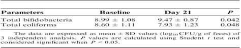 Capability Of The Two Microorganisms Bifidobacterium Breve B Journal Of Clinical