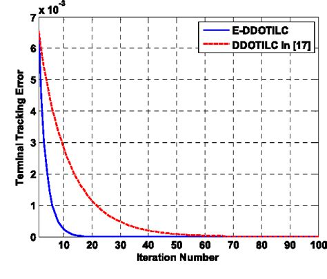 Figure 1 From Enhanced Data Driven Optimal Terminal Ilc Using Current