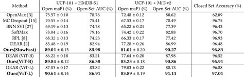 Table 1 From Learning Discriminative Feature Representation For Open Set Action Recognition