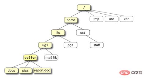 Unix是什么 linux运维 PHP中文网