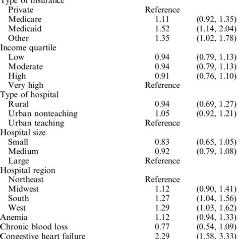 Multivariate Logistic Regression Model For Mortality Download Table