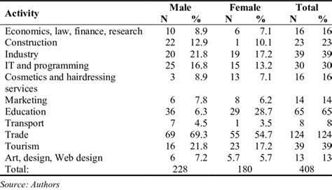 Men And Women By Type Of Activity Download Scientific Diagram