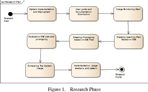 Figure 1 From Instruction Design Model For Self Paced Ict System E Learning In An Organization