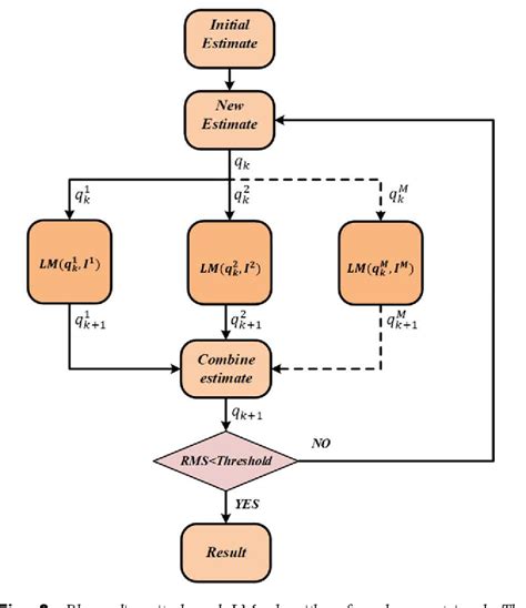 Figure 1 From Simple Accurate Model Based Phase Diversity Phase Retrieval Algorithm For