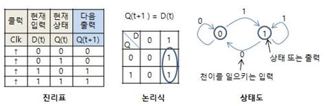 D 플립플롭