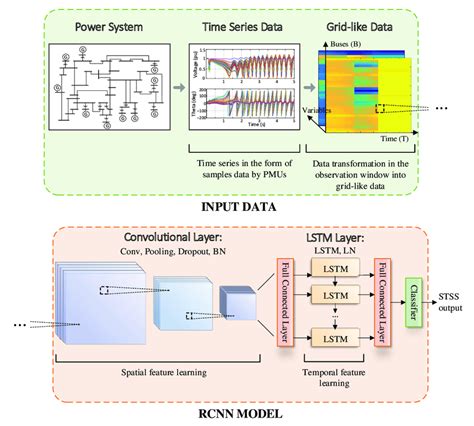 Overall Framework Of Rcnn Model Download Scientific Diagram