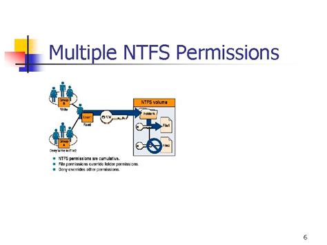 introduction to ntfs permissions assign ntfs permissions to