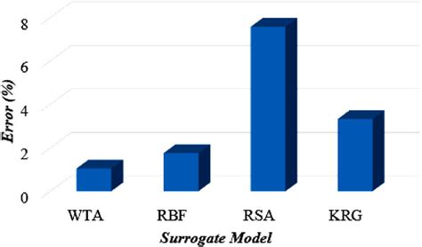 Error Of The Constructed Surrogate Model For Optimization Wta Download Scientific Diagram