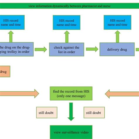Workflow After The Transformation Download Scientific Diagram