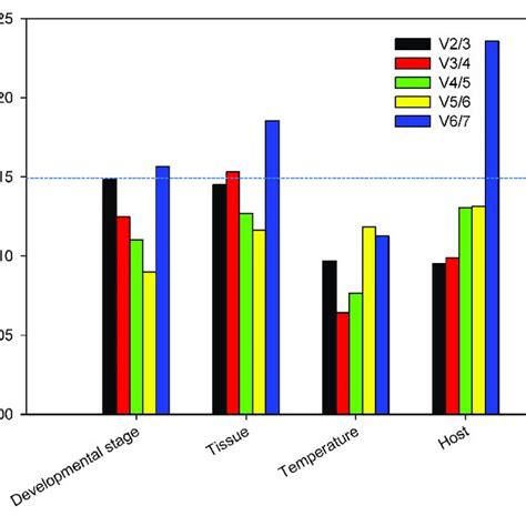Optimum Number Of Reference Genes Required For Accurate Normalization