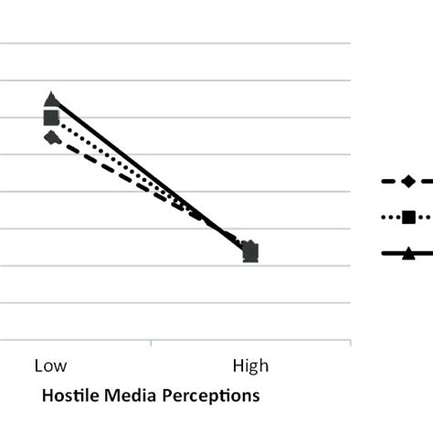 Interaction Between Hostile Media Perceptions And Political Ideology In Download Scientific