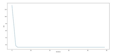 Using Numpy To Speed Up K Means Clustering By 70x Paperspace Blog