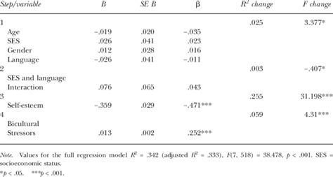 Hierarchical Regression Analyses Predicting Depressive Symptoms For