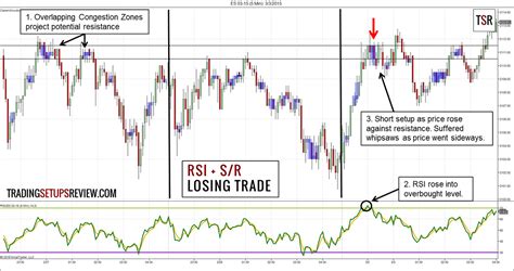 How To Use The Relative Strength Indicator RSI For Day Trading Trading Setups Review