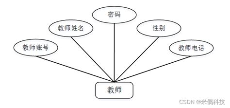 Ssm基于java的班主任管理系统的实现07m0t【独家源码】计算机毕业设计问题的解决方案与方法 Csdn博客