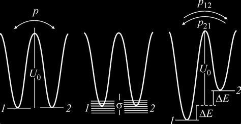 Two Level Relaxation Model For A Single Superparamagnetic Particle Download Scientific Diagram