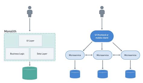 What Are Microservices Microservices Is An Architectural Style… By