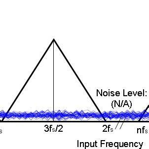 Filter Noise Level Representation Download Scientific Diagram