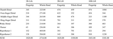 Maximum Pressure Values Over Cohort KPa By Sensor By Action Download Table